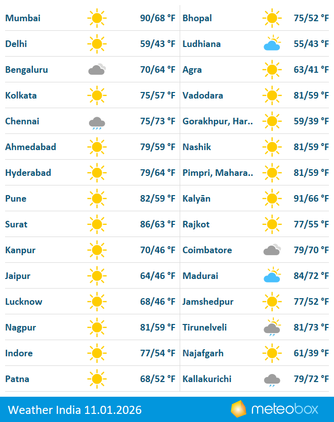 Surat Weather Forecast 10 Days | informacionpublica.svet.gob.gt